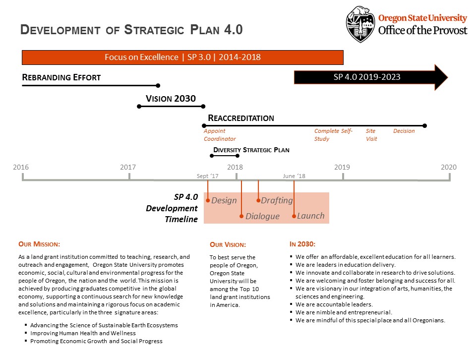SP 4.0 Timeline | Leadership | Oregon State University